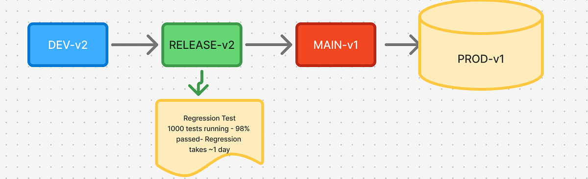 Git 3-Branching Strategy: A Must-Know for Engineers | by Joy Joshi | Mar, 2025 | Medium