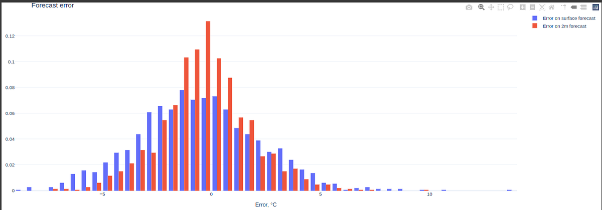 Temperature Forecast module. ML-enhanced weather forecasting | by ...