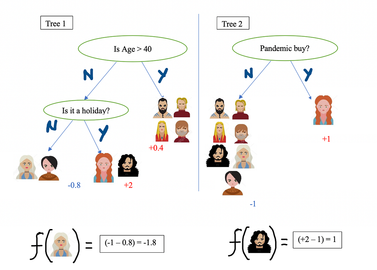 Everything you need to know about XGBoost | Medium