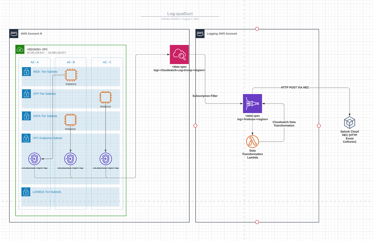 Monitoring Linux Server logs via AWS CloudWatch Using Log-QuaDuct | by ...