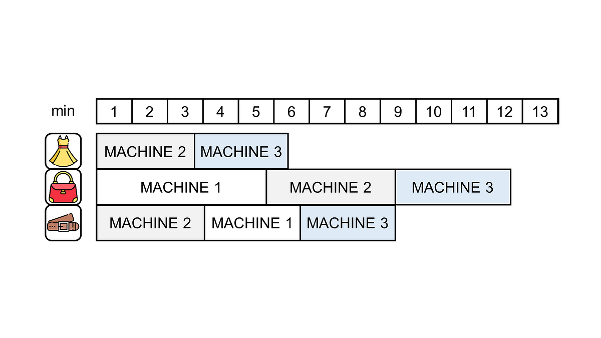 Supply Chain Process Scheduling with Python | by Samir Saci | Towards Data Science