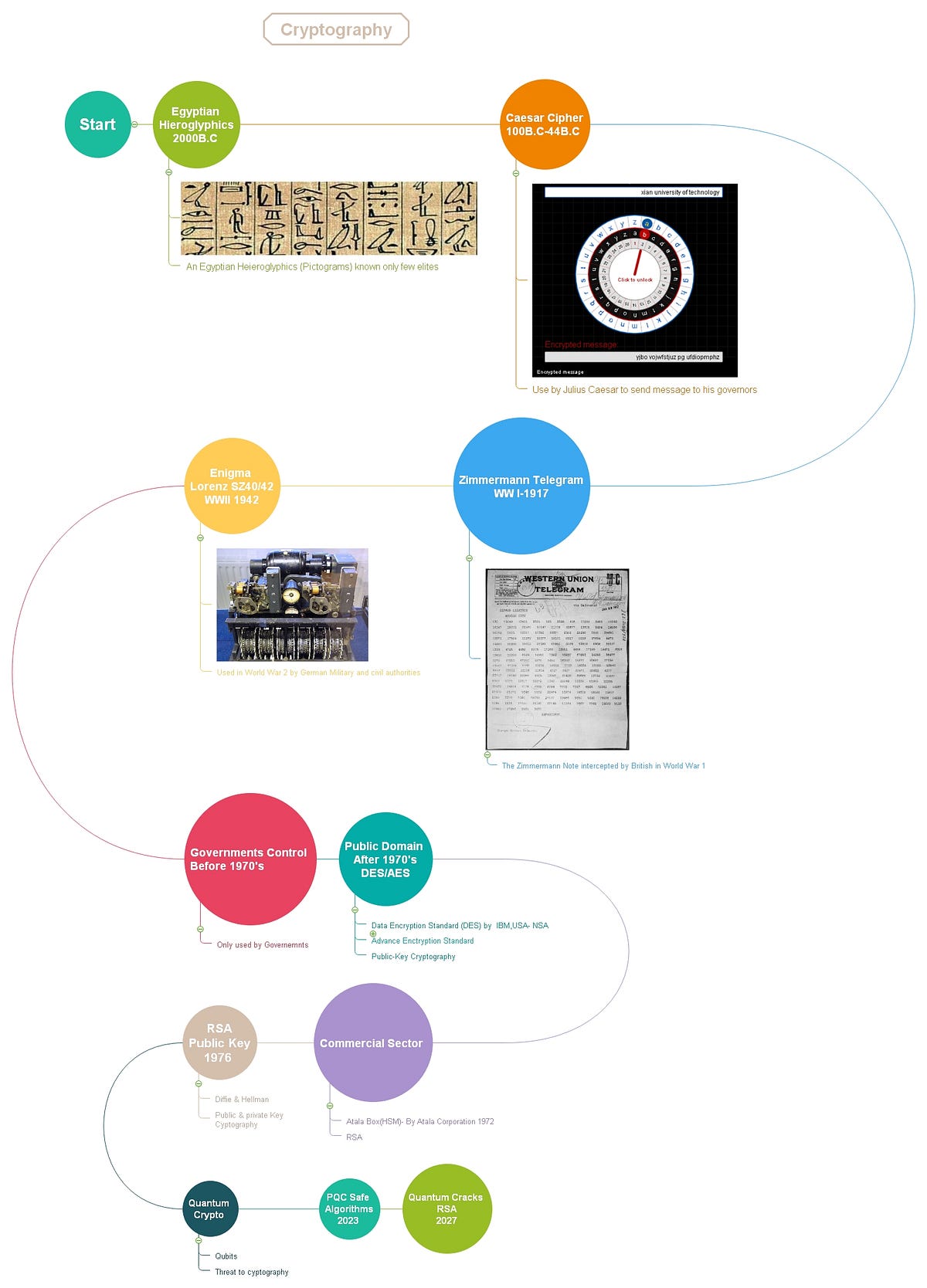 Cryptography Historical Applications | by Abdul Nasir Muniru | Medium