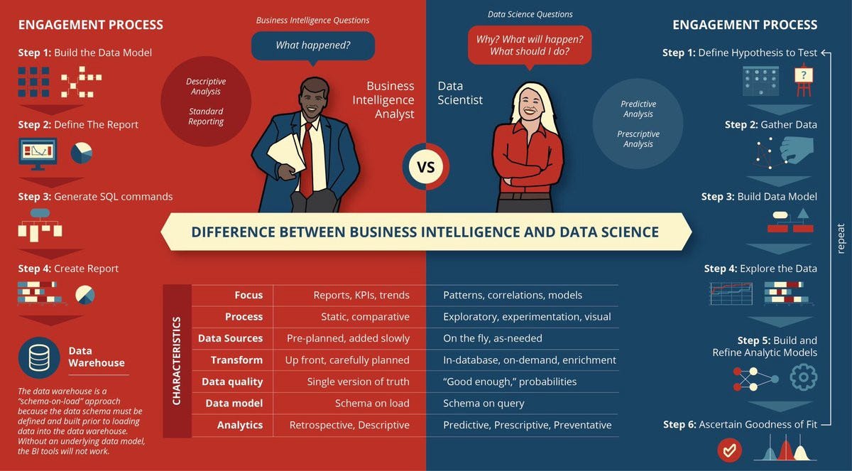 Difference between BI (Business Intelligence) and Data Science - Moteb ...