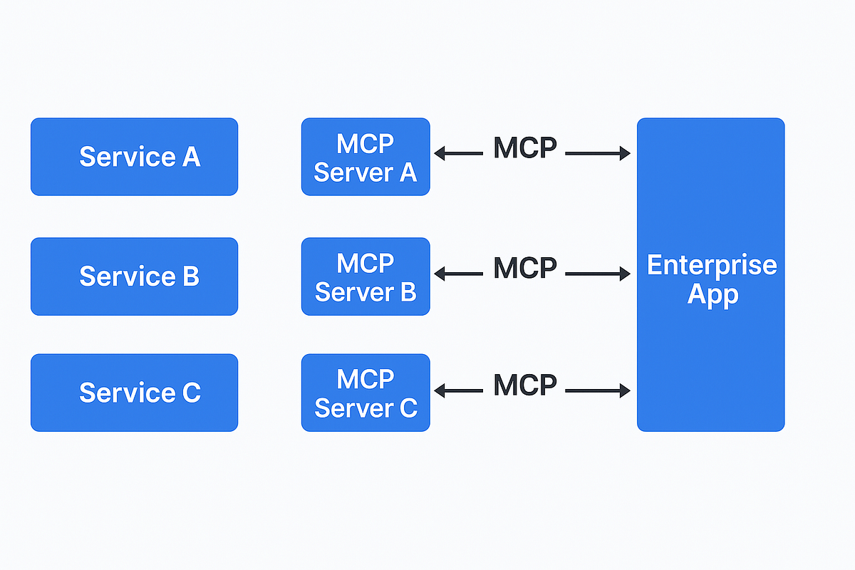 Using MCP for Better AI Integration in Today’s Enterprise World | by ...