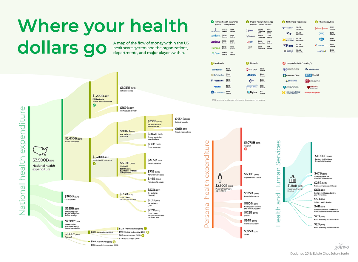 Where Your Health Dollars Go. To Understand the Healthcare System… | by ...