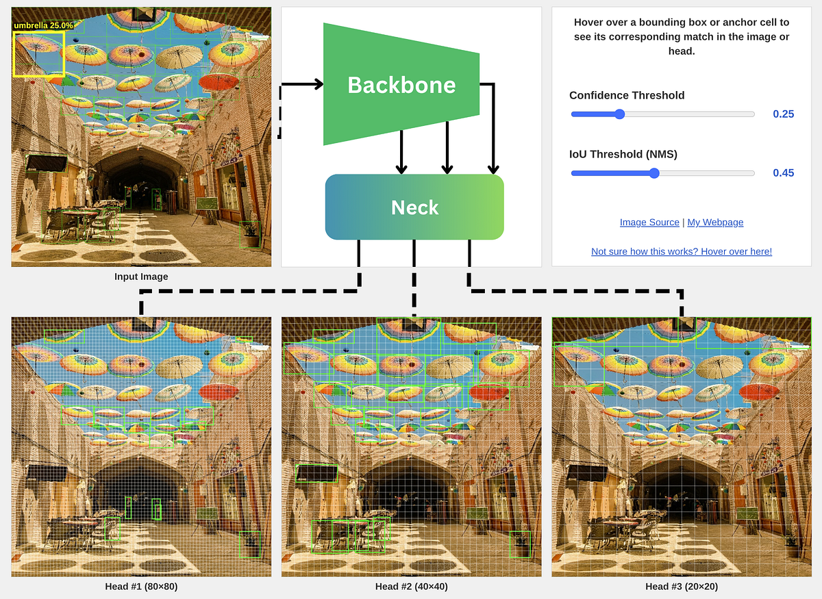 Understanding Dense Object Detection | by Ehsan Nazari | Medium