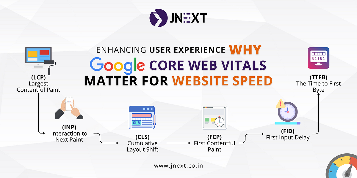 Enhancing User Experience: Why Google Core Web Vitals Matter For Website Speed | by JNext ...