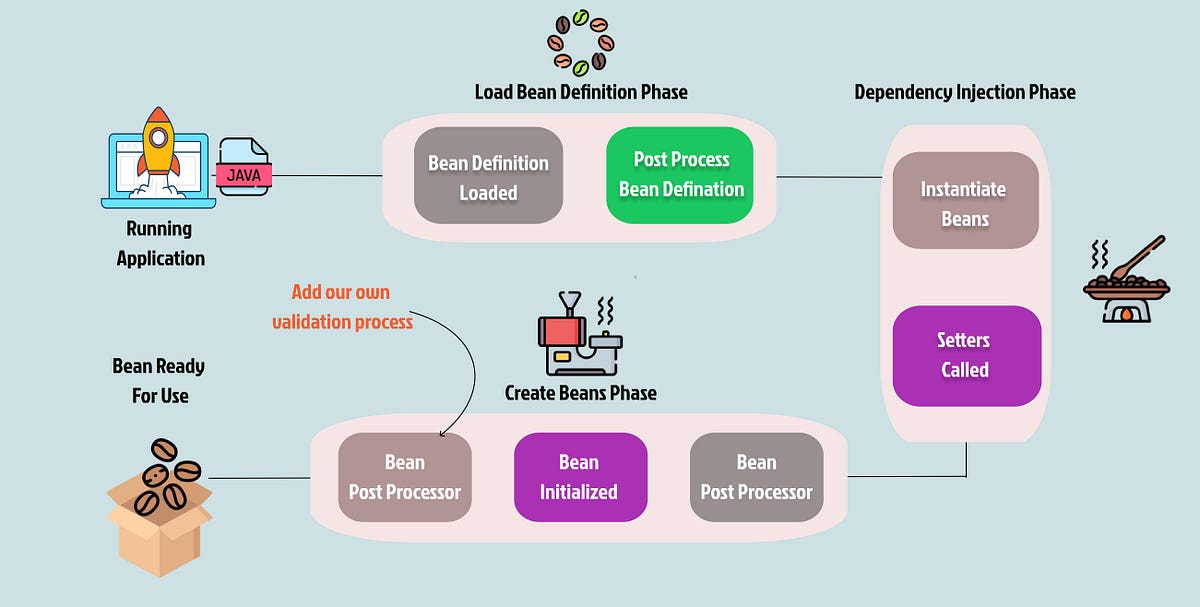 Adding Validation Logic To Spring Context A Step By Step Guide By