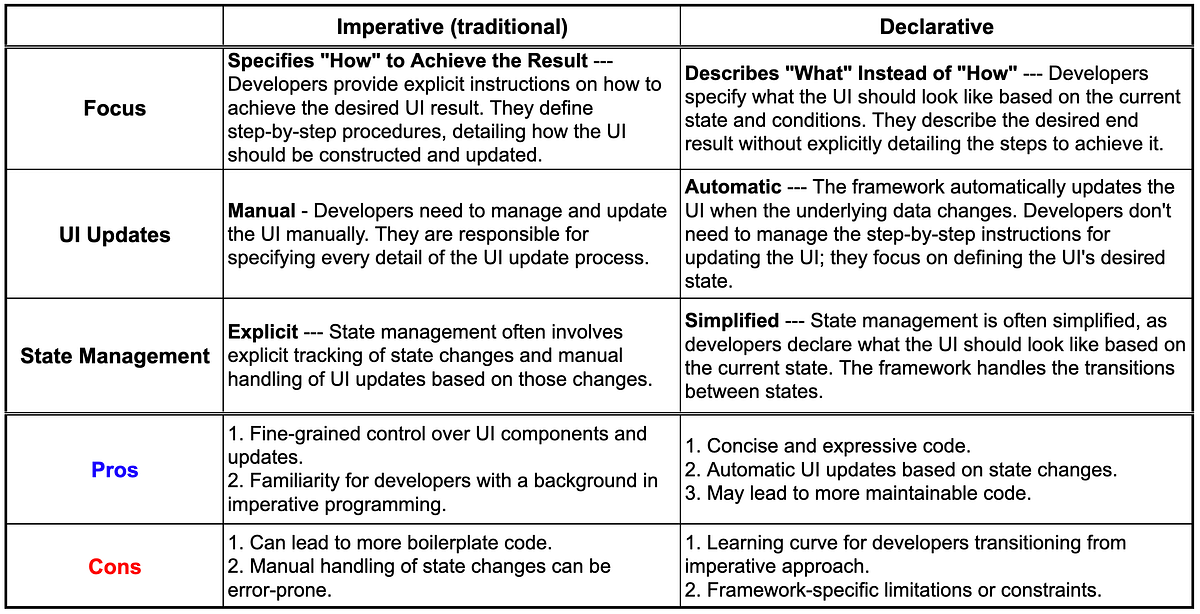 Imperative vs. Declarative Approaches in Android UI | by Chang Min Park ...