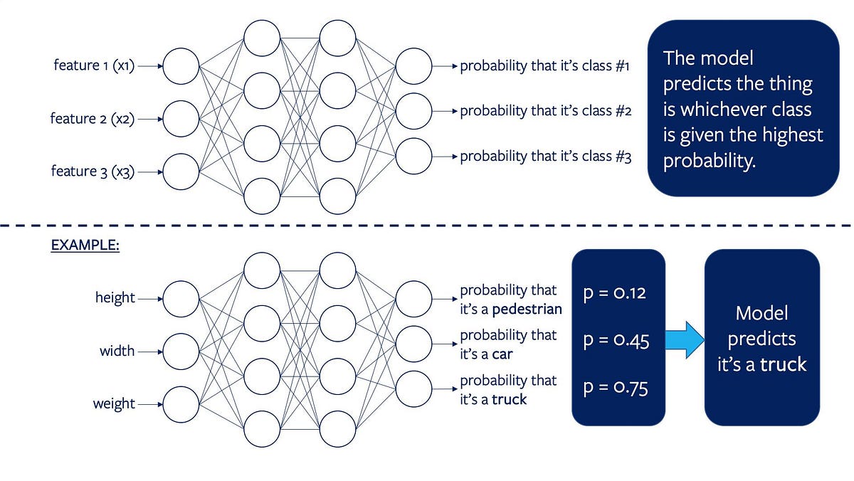 Classification Models using Neural Networks | by Sean Gahagan | Medium