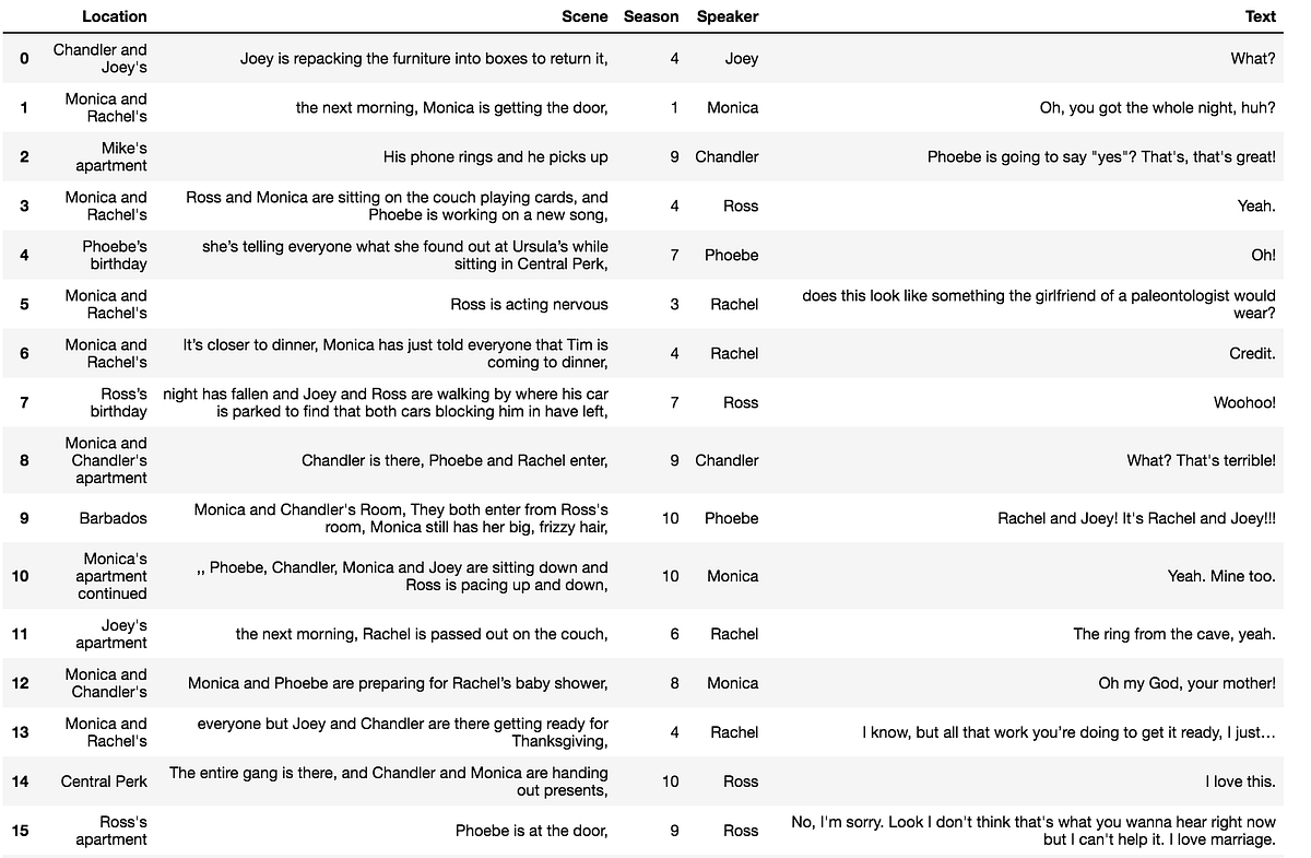 How to create TV Sitcom Dataset from raw web transcripts? | by Shilpi ...