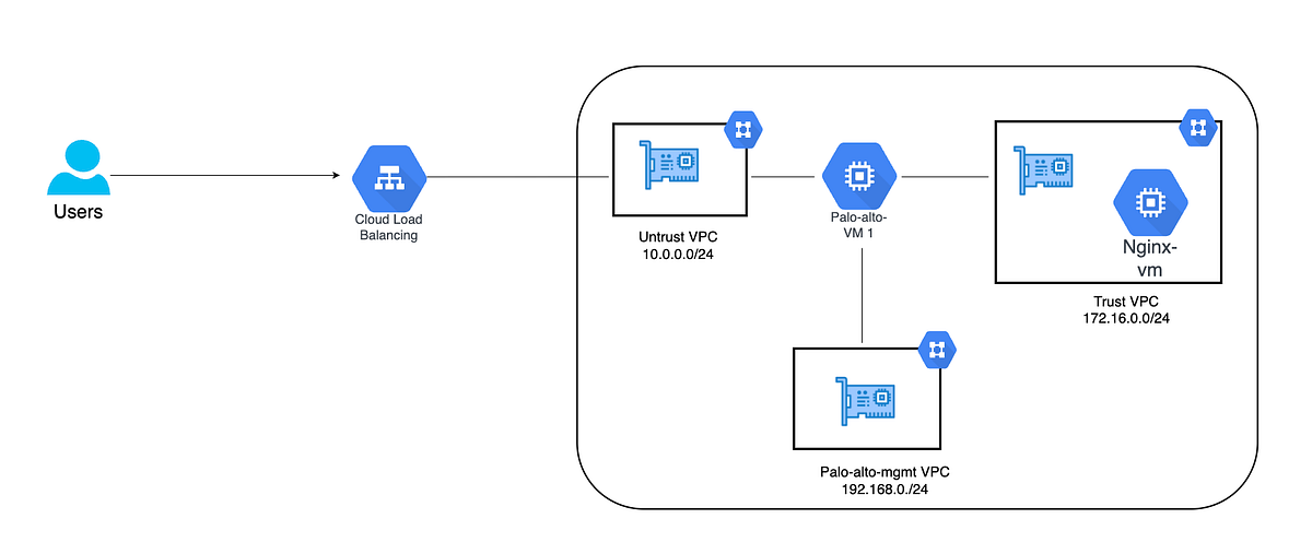 Expose application through palo-alto with https load balancer in GCP | by Lalit Kumar | Searce