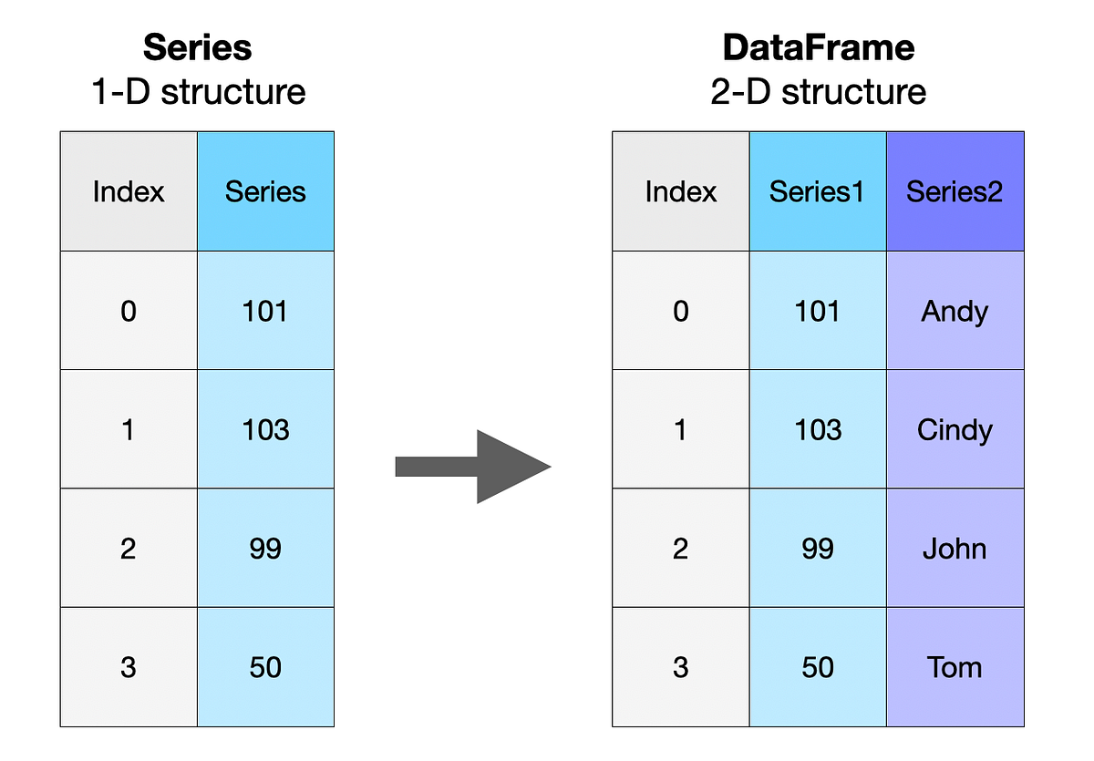 Python 初學筆記1:pandas-Data structure - SY2192 - Medium