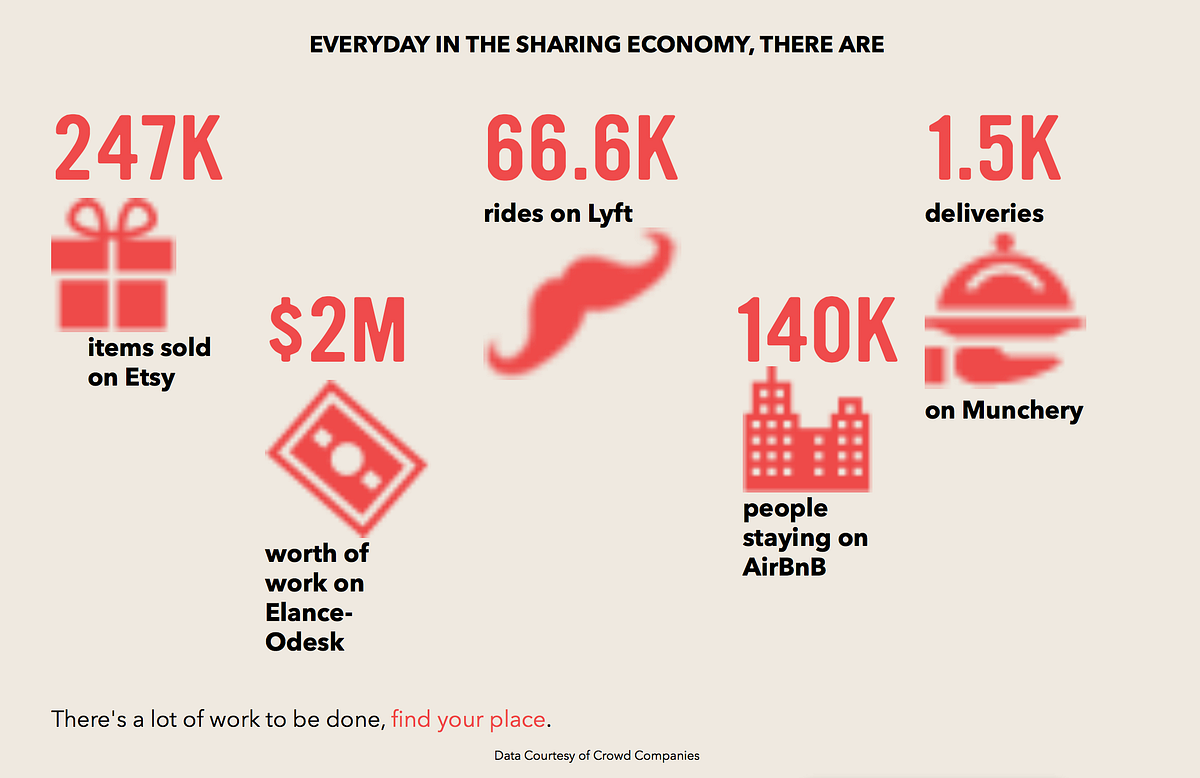 Why the Sharing Economy Matters. Up to 48% of current skills are going ...