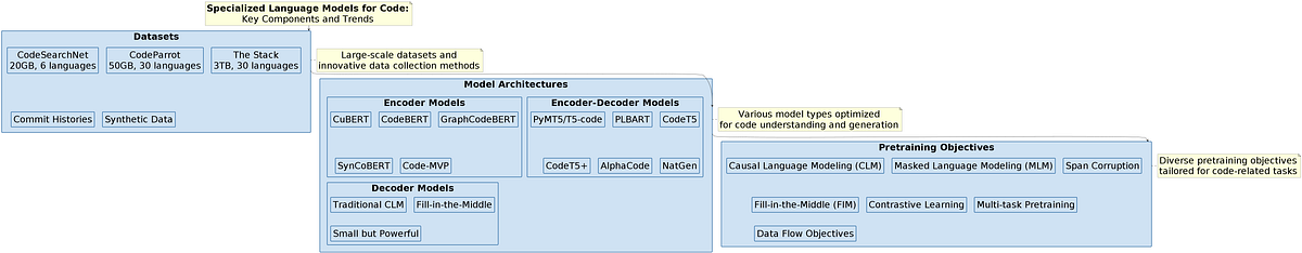 Leveraging Large Language Models for Automated Code Migration and Repository-Level Tasks — Part ...