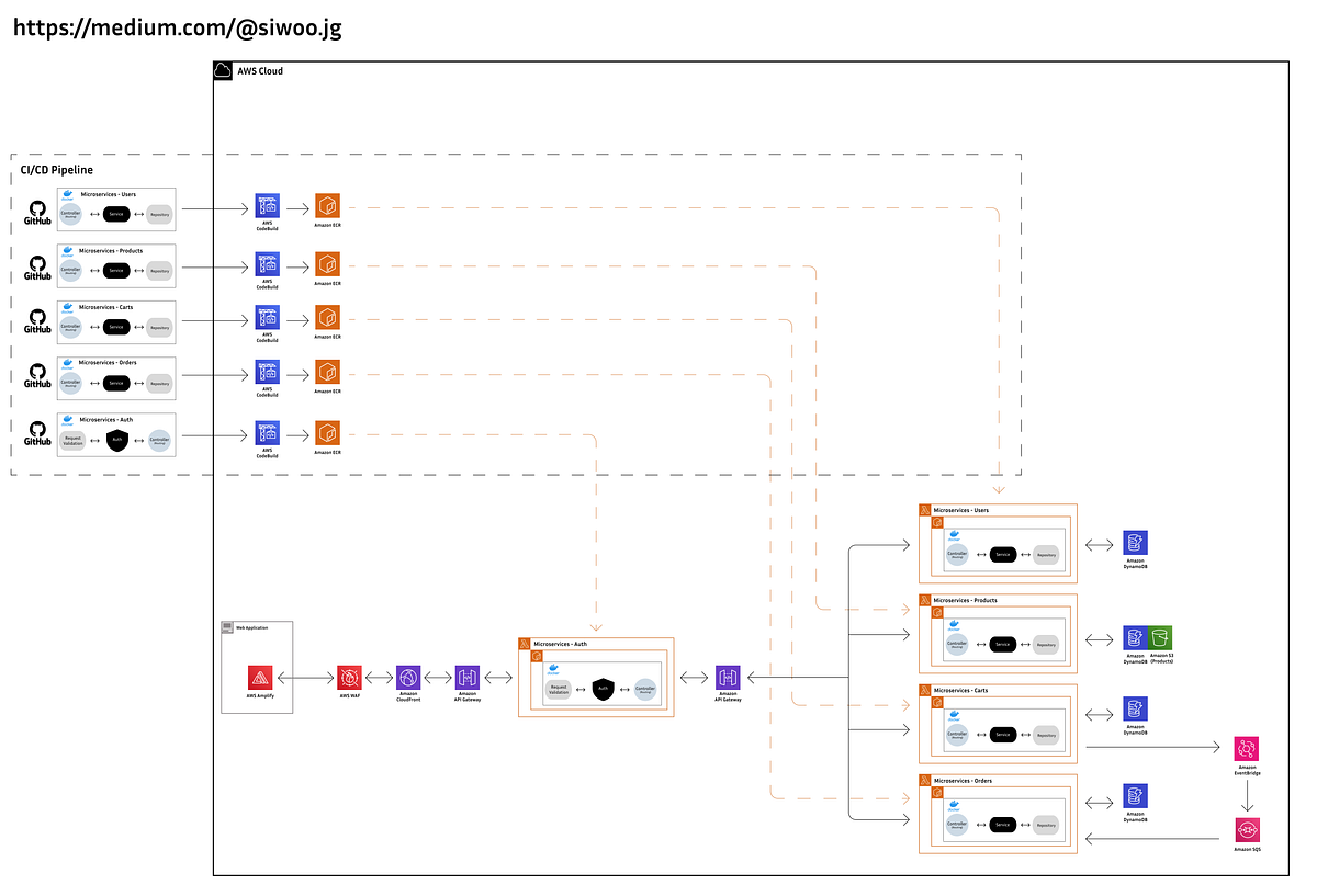 4) Backend architecture with AWS — 2 | by Siwoo Jung | Medium