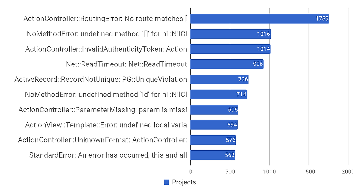 Top 10 Most Common Ruby on Rails Errors and Their Causes | by Diallo Abubakar | Medium