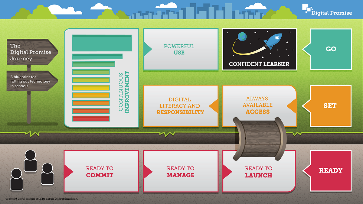 Navigating the Digital Transformation Journey | by Digital Promise | Medium