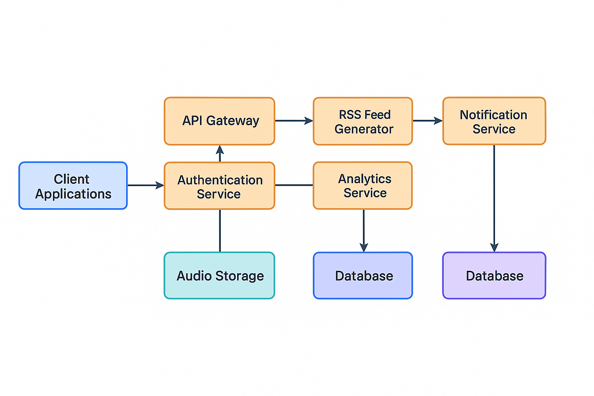 Amazon System Design Interview: Design Podcast Hosting Platform | by bugfree.ai | Medium