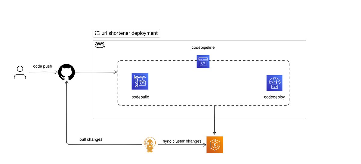 End-to-End Deployment of a Golang Web app: Docker, EKS, AWS CI/CD | by Elizabeth Ogundepo | Apr ...
