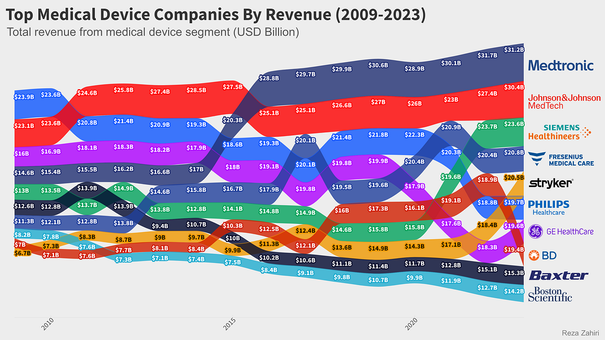 𝐓𝐨𝐩 𝐌𝐞𝐝𝐢𝐜𝐚𝐥 𝐃𝐞𝐯𝐢𝐜𝐞 𝐂𝐨𝐦𝐩𝐚𝐧𝐢𝐞𝐬 𝐛𝐲 𝐑𝐞𝐯𝐞𝐧𝐮𝐞 (2009–2023) - Reza Zahiri - Medium