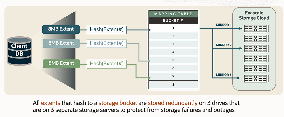 Welcome Oracle Exadata Exascale, bye bye ASM | by Diego Losi | Medium
