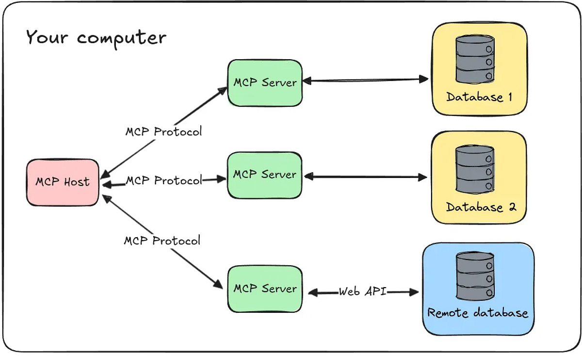 Model Context Protocol (MCP): The Future of AI Integration | by Vamsi thu | Mar, 2025 | Medium