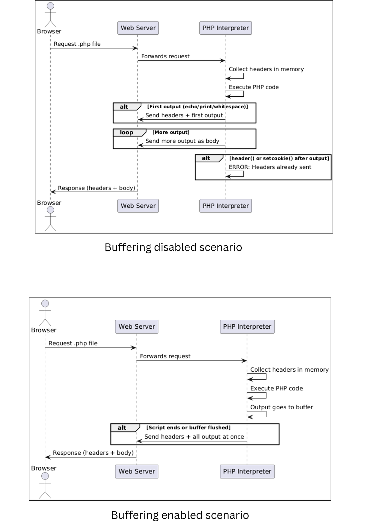 How PHP Handles Output and Headers: My Journey to Clarity | by Vaibhav ...