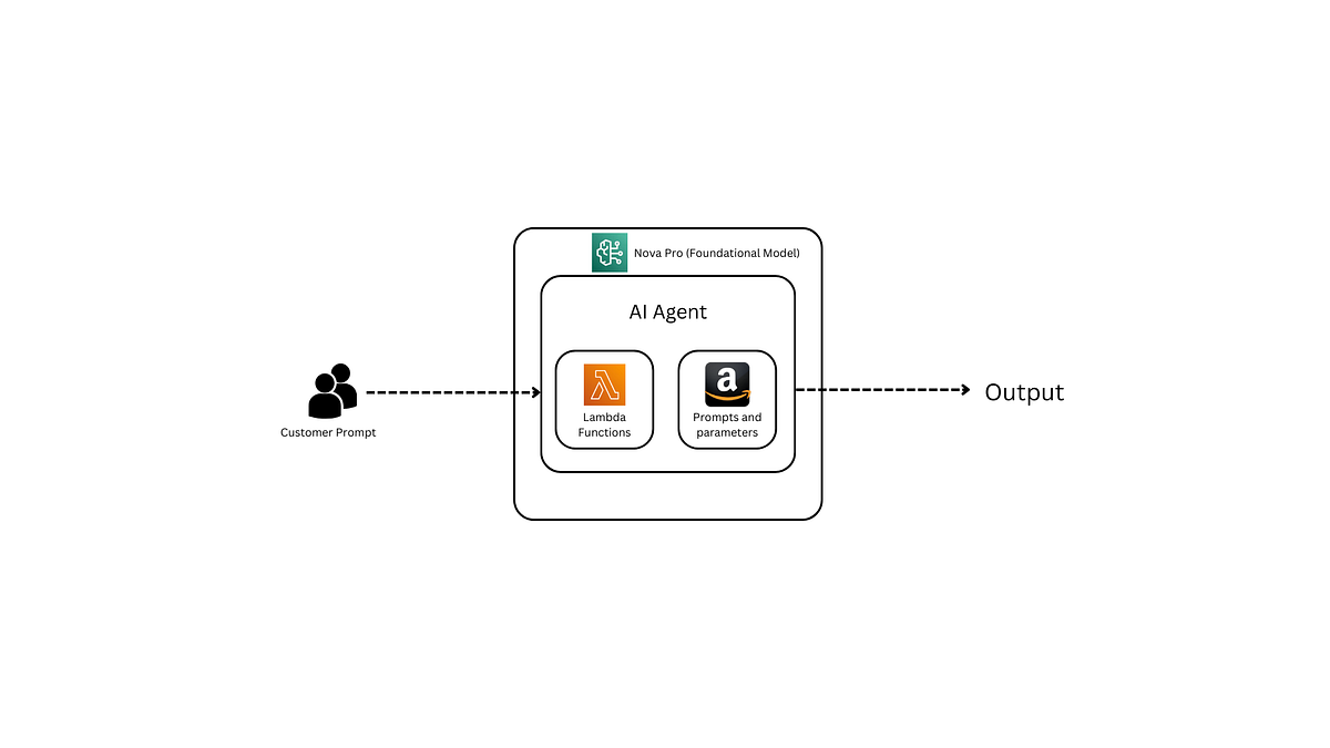 Creating an AI agent using Bedrock and Lambda Functions. | by Pranav Metil | Medium