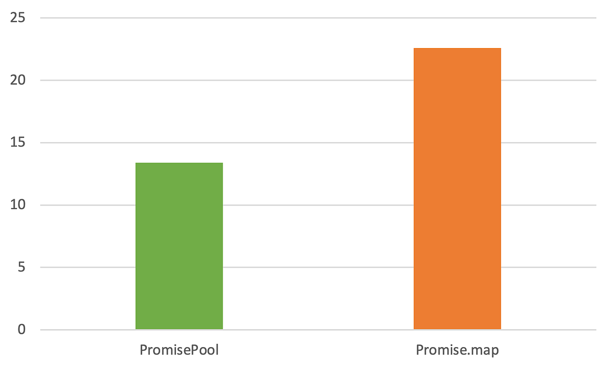 Promise Pool or How to Improve the Performance of Node.js | by Nazarii Romankiv | Level Up Coding