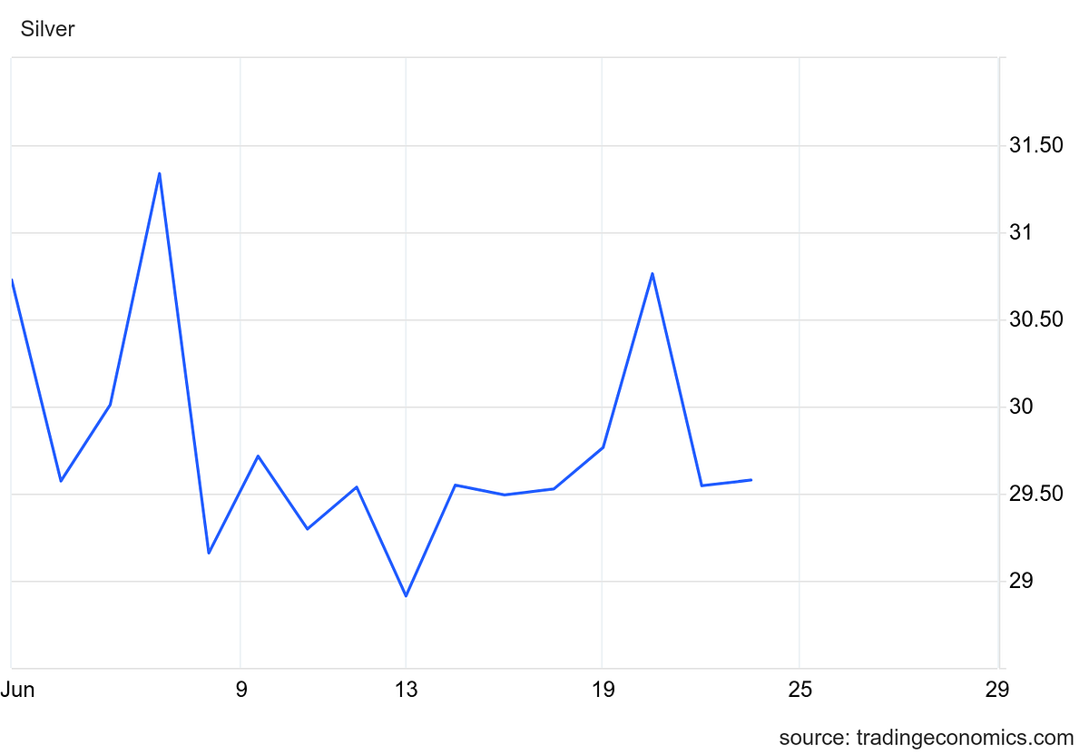 Smart Investment Decisions: Today’s Silver Price Chart at Your ...