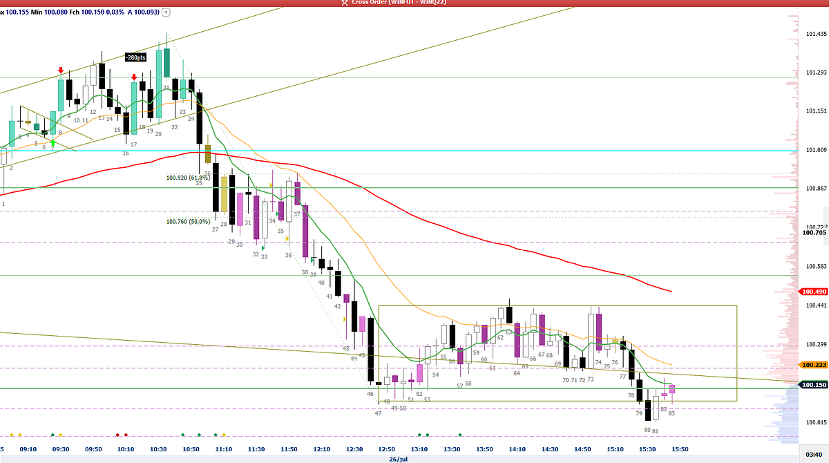 Diário de Trades — 26/07/2022. TT Trades: 3 / % Acerto: 66,67% /… | by ...