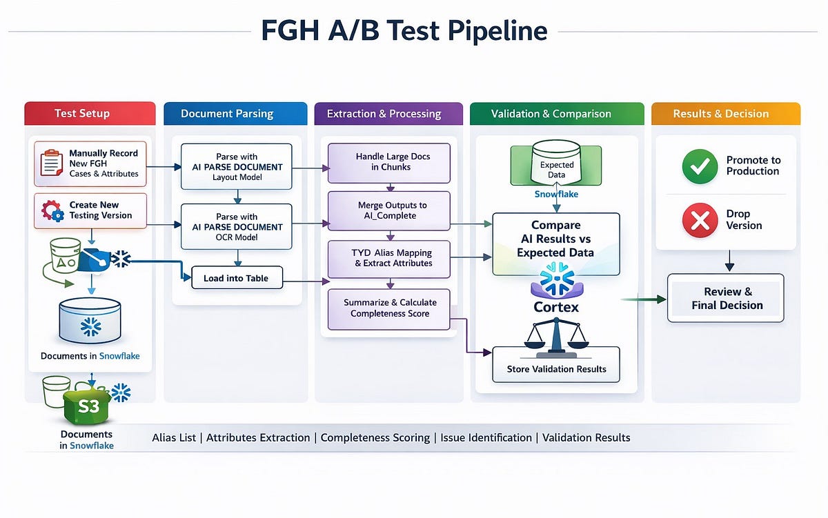 Building a SNOWAI A/B Testing Pipeline for Large-Scale Document ...