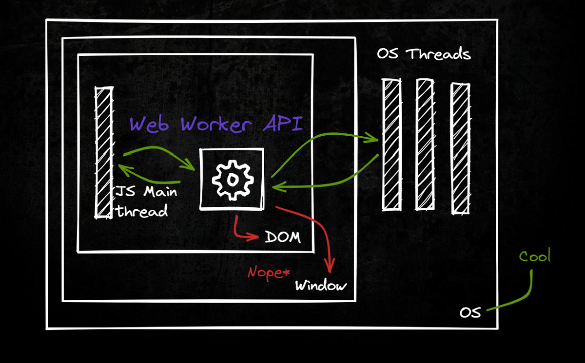Web Workers for Beginners: Everything You Need to Know | by Rohit Kuwar ...