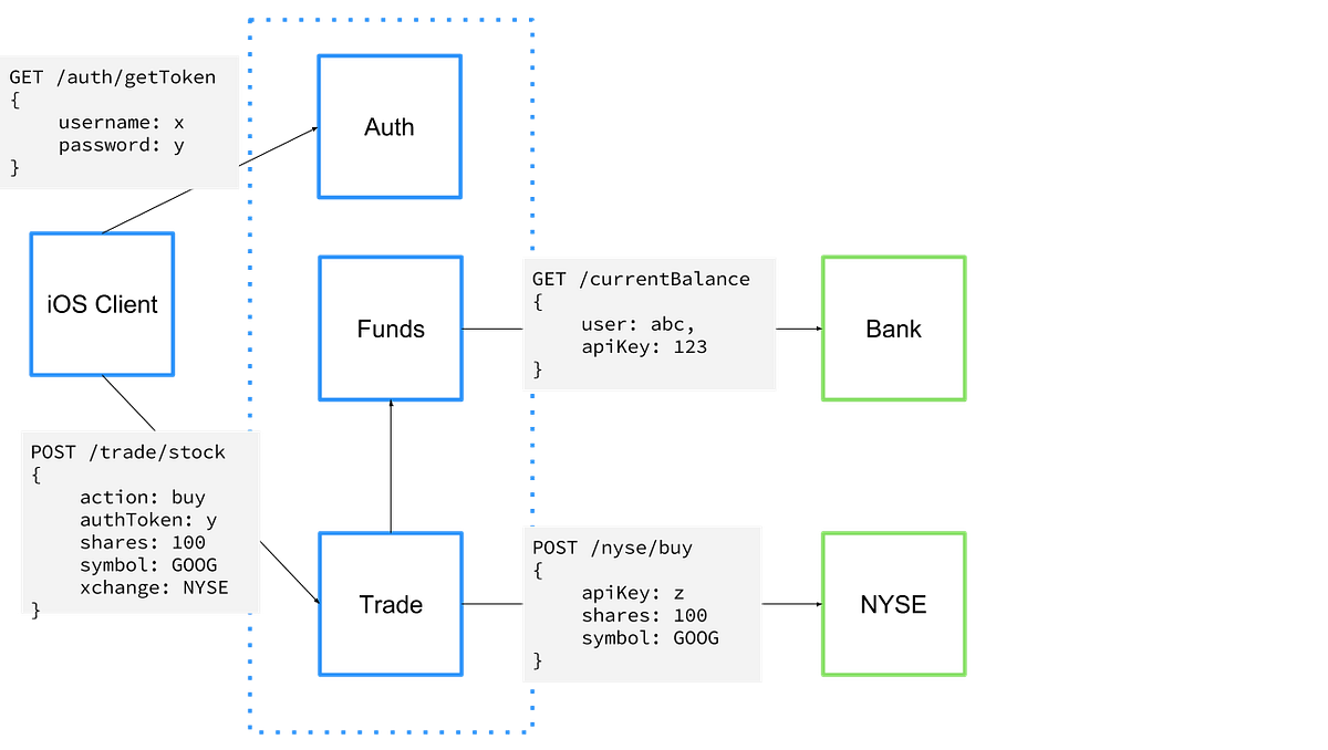 A Different Way To Test Microservices | by Simon Taft | Medium