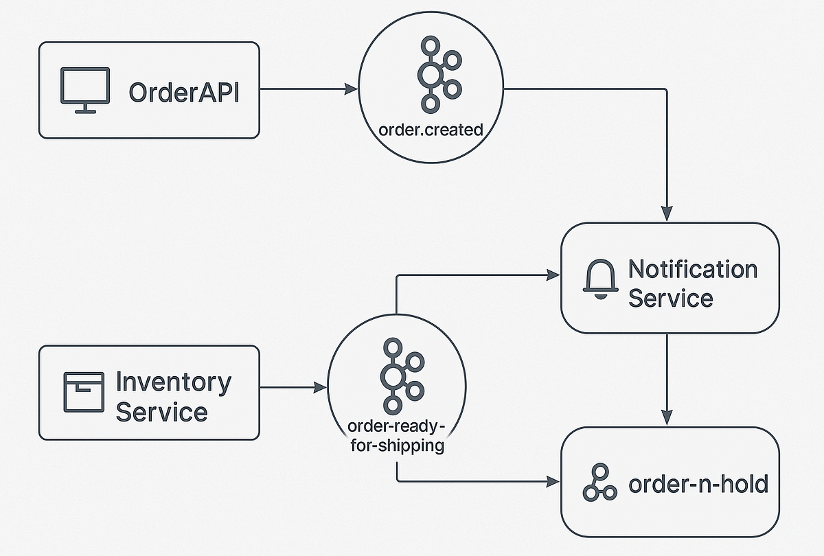 PlantUML to the Rescue: Visualizing Complex Kafka API Flows with Style | by Siva Bankapalli | Medium