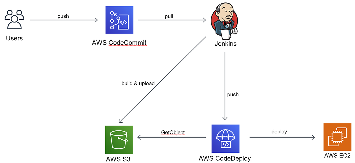 AWS CI/CD 환경 구성 하기 (with Jenkins) | by Chiseok Song | Medium