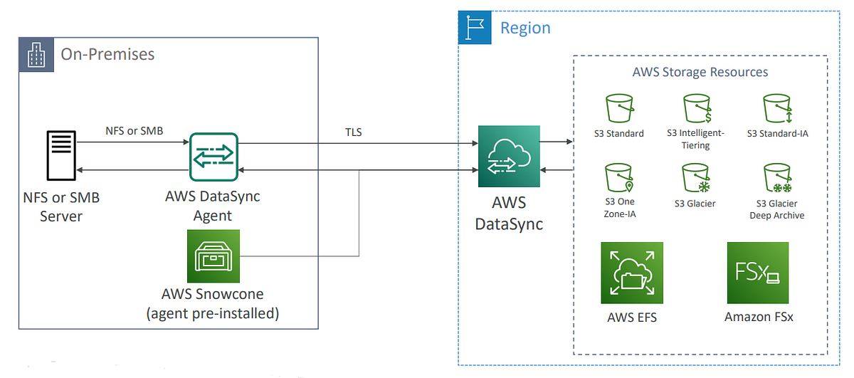 De-abstracting Concepts: DataSync - Renz Carillo - Medium