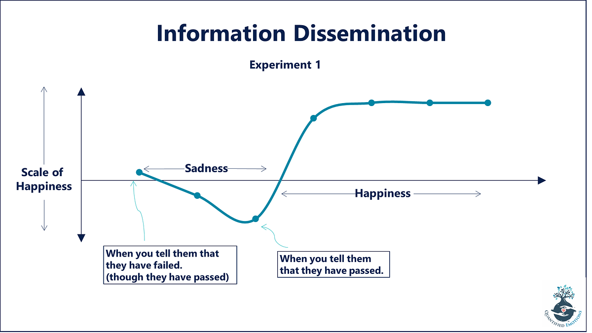 Plotting Human Emotions on Graph. Information Dissemination and beyond ...