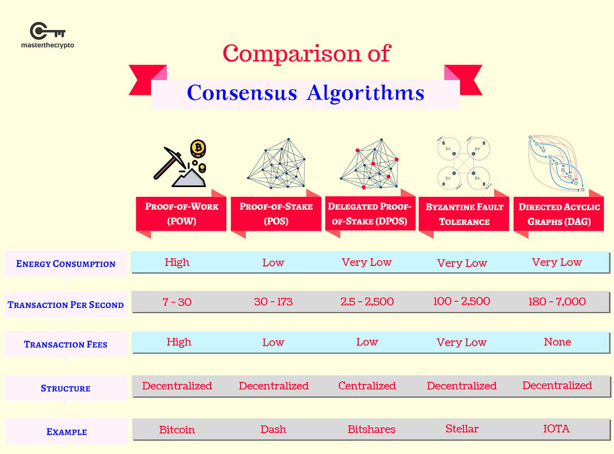 Consensus Algorithm= POW, PoS and DPoS | by Shuffle by HUPAYX | HUPAYX | Medium
