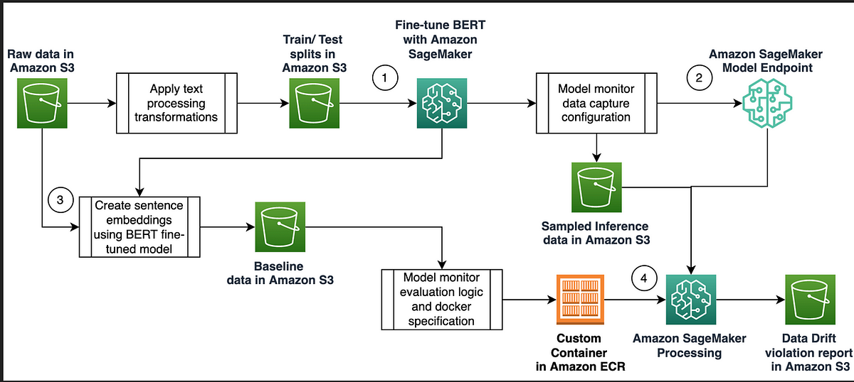 Building And Deploying AI/ML Machine Learning Pipeline using AWS SageMaker | by fisheye | Medium