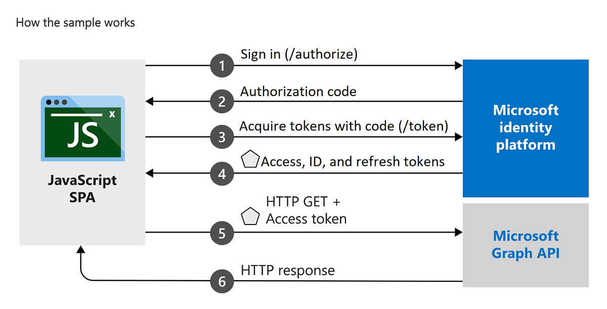 Quickstart: Sign in and get an access token in a React SPA using the ...