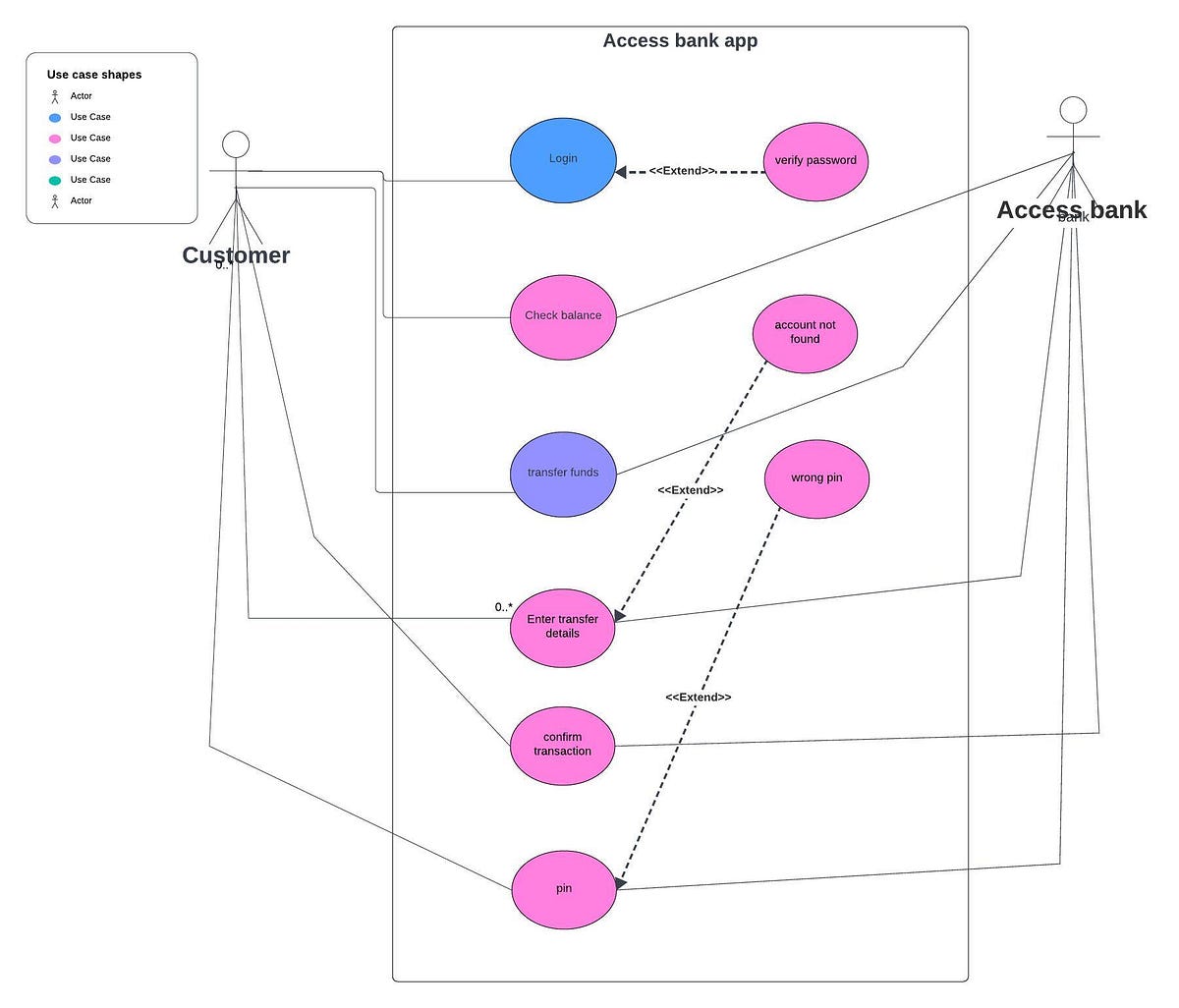 A Review Of UML Versions and Modelling Tools | by Soulpsalmz | Medium