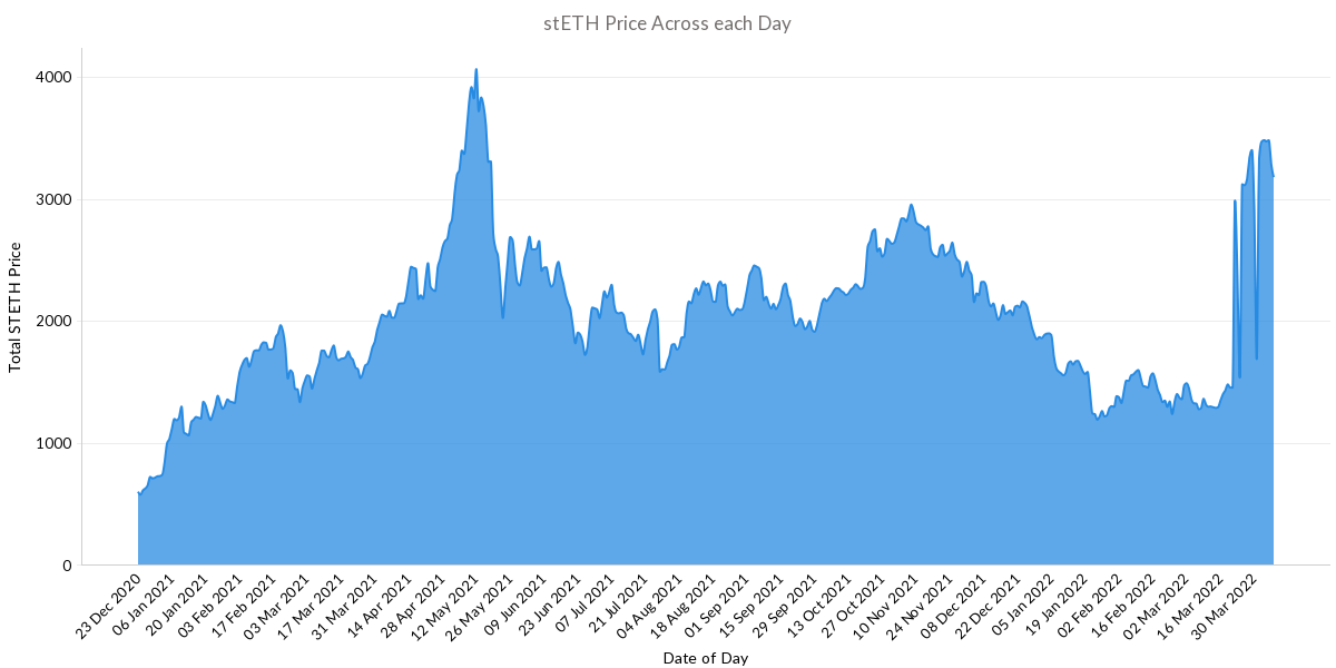 stETH vs. ETH. Q6. How has the price of stETH compared… | by Iamtechie ...