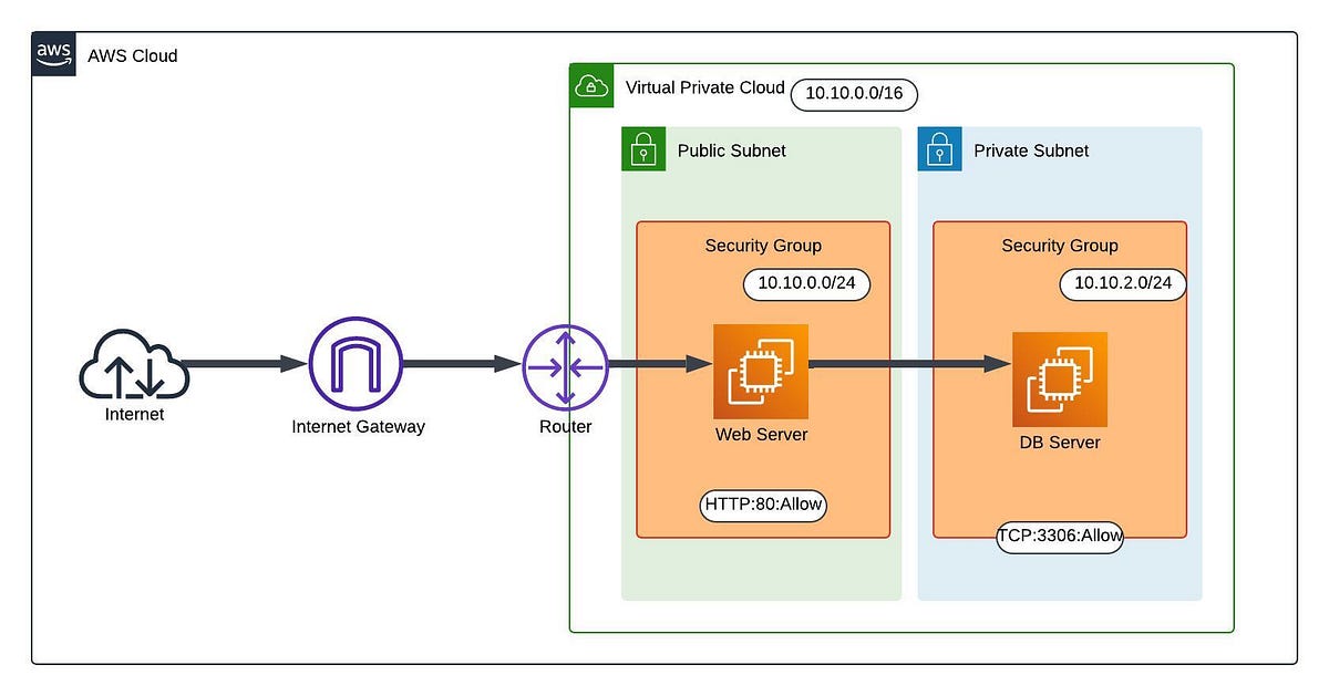 AWS VPC Networking Tutorial: Resolve Server Connection Issues with ...