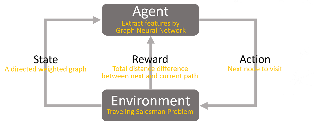 Traveling Salesman Problem using Reinforcement Learning and Graph ...