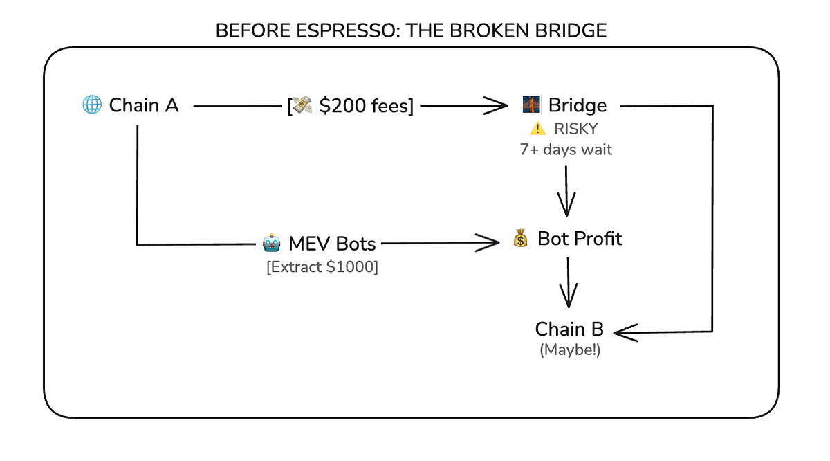 Espresso Network 101: Understanding the Global Confirmation Layer for ...
