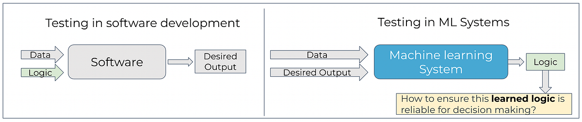 Machine Learning Model Testing for Production | by Shivika K Bisen ...