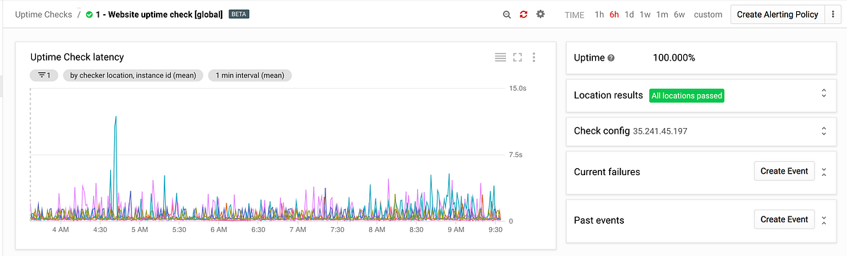 Stackdriver Monitoring Automation Part 3: Uptime Checks | by Charles | Google Cloud - Community ...
