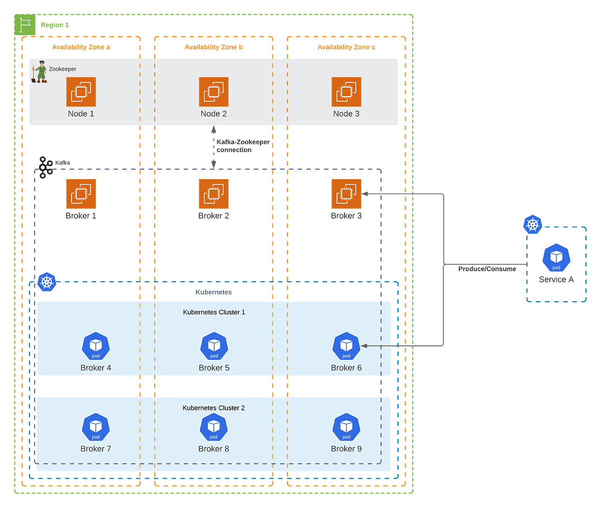Running Kafka in Kubernetes, Part 2: How we migrated our Kafka clusters ...